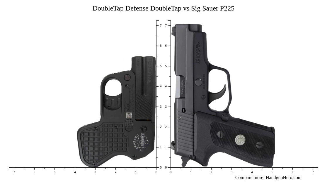 DoubleTap Defense DoubleTap vs Sig Sauer P225 size comparison | Handgun ...