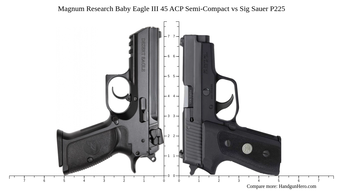 Magnum Research Baby Eagle III 45 ACP Semi-Compact vs Sig Sauer P225 ...