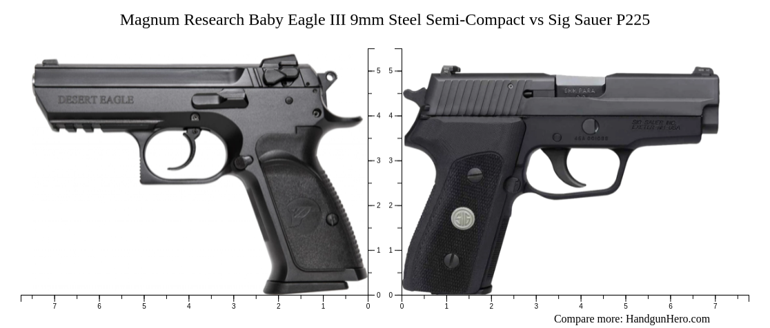 Magnum Research Baby Eagle III 9mm Steel Semi-Compact vs Sig Sauer P225 ...