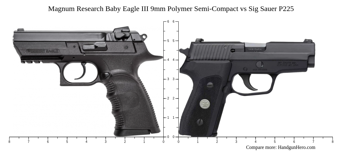 Magnum Research Baby Eagle III 9mm Polymer Semi-Compact vs Sig Sauer ...