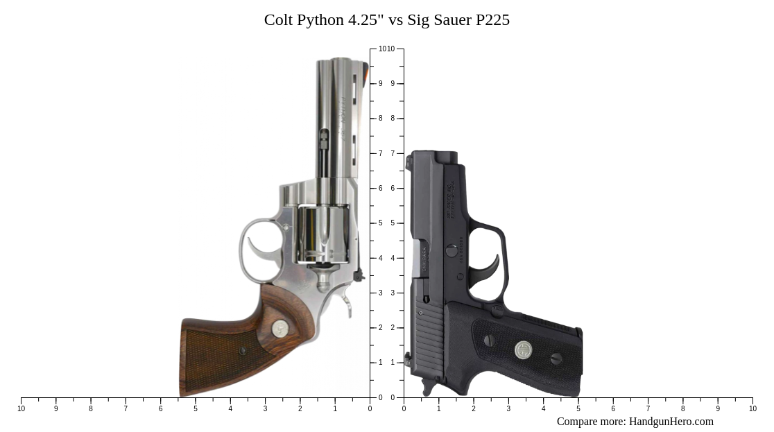 Colt Python 4.25" vs Sig Sauer P225 size comparison | Handgun Hero
