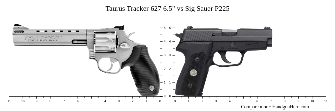 Taurus Tracker 627 6.5" vs Sig Sauer P225 size comparison | Handgun Hero