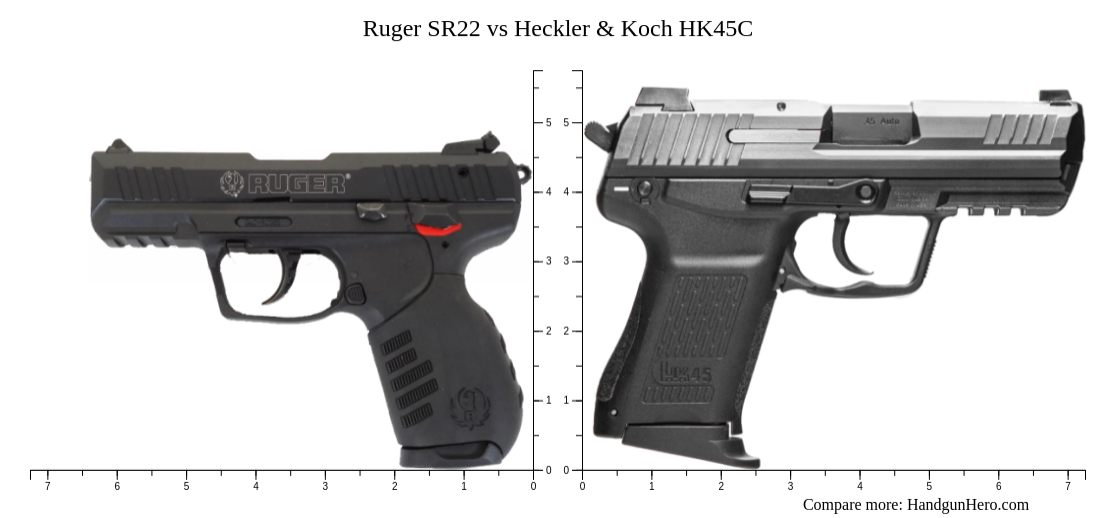 Ruger SR22 vs Heckler & Koch HK45C size comparison | Handgun Hero