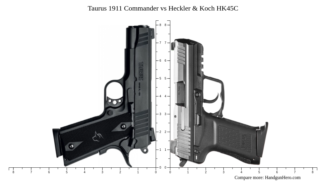 Taurus 1911 Commander vs Heckler & Koch HK45C size comparison | Handgun ...