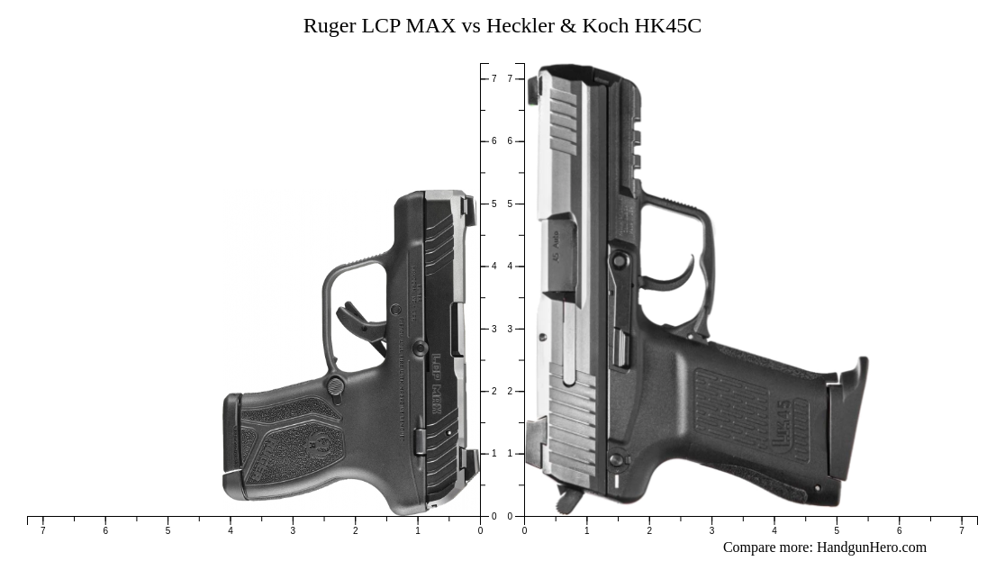 Ruger LCP MAX vs Heckler & Koch HK45C size comparison | Handgun Hero