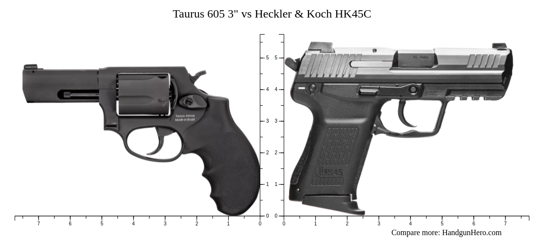Taurus 605 3" vs Heckler & Koch HK45C size comparison | Handgun Hero