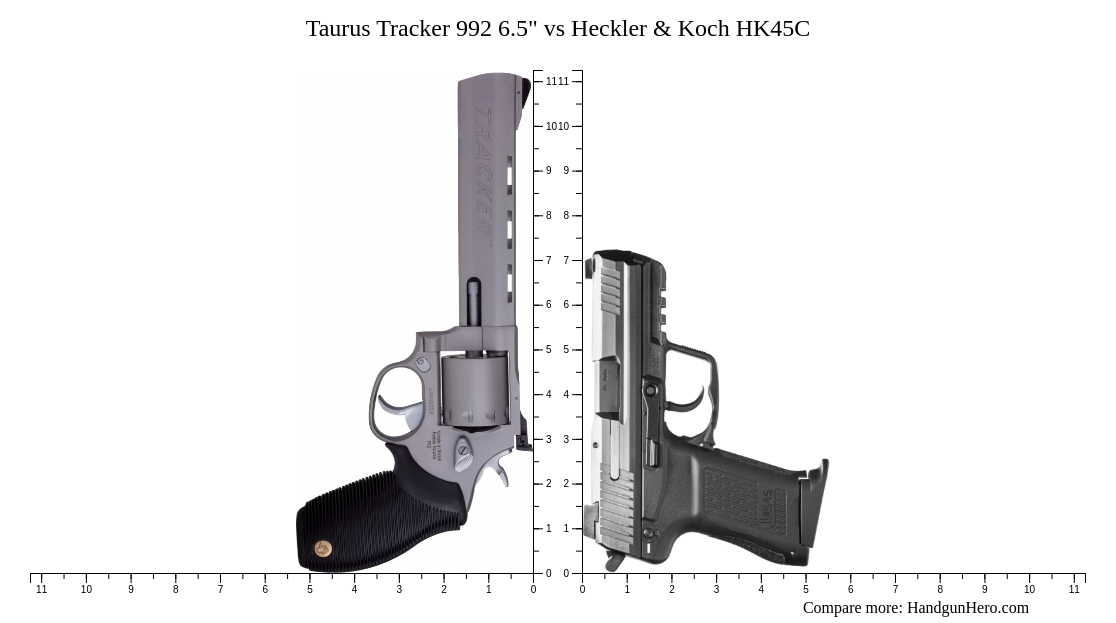 Taurus Tracker 992 6.5" vs Heckler & Koch HK45C size comparison | Handgun Hero