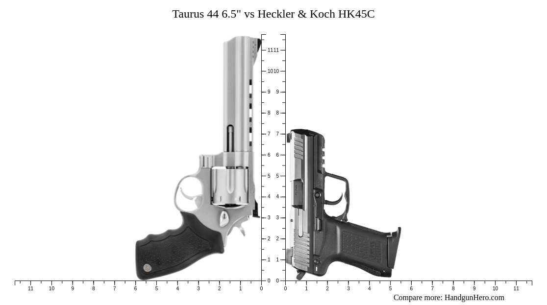 Taurus 44 6.5" vs Heckler & Koch HK45C size comparison | Handgun Hero