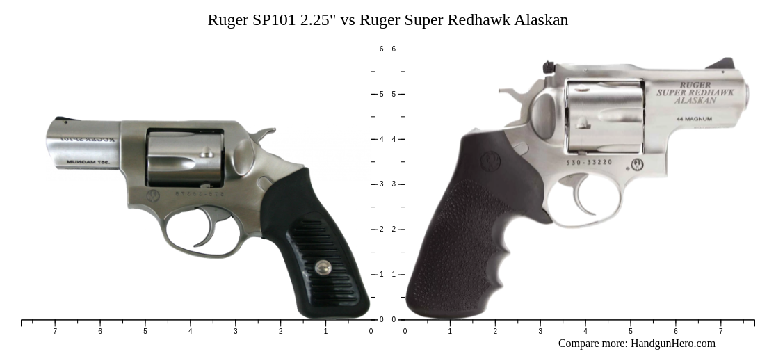 Ruger Sp101 225 Vs Ruger Super Redhawk Alaskan Size Comparison 0064