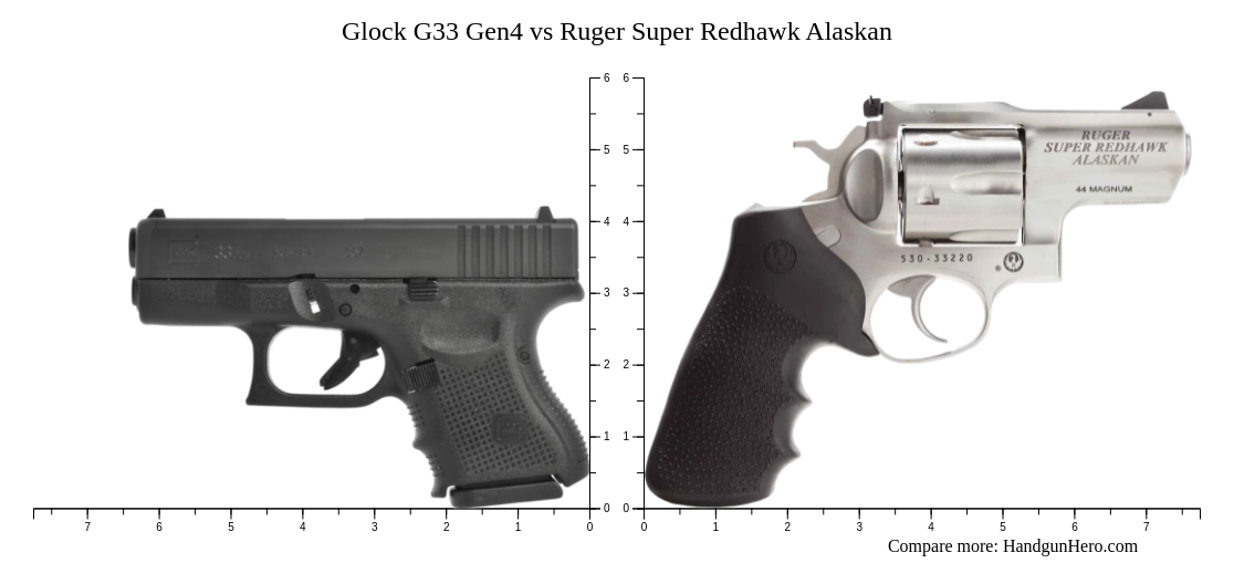 Glock G33 Gen4 vs Ruger Super Redhawk Alaskan size comparison | Handgun ...