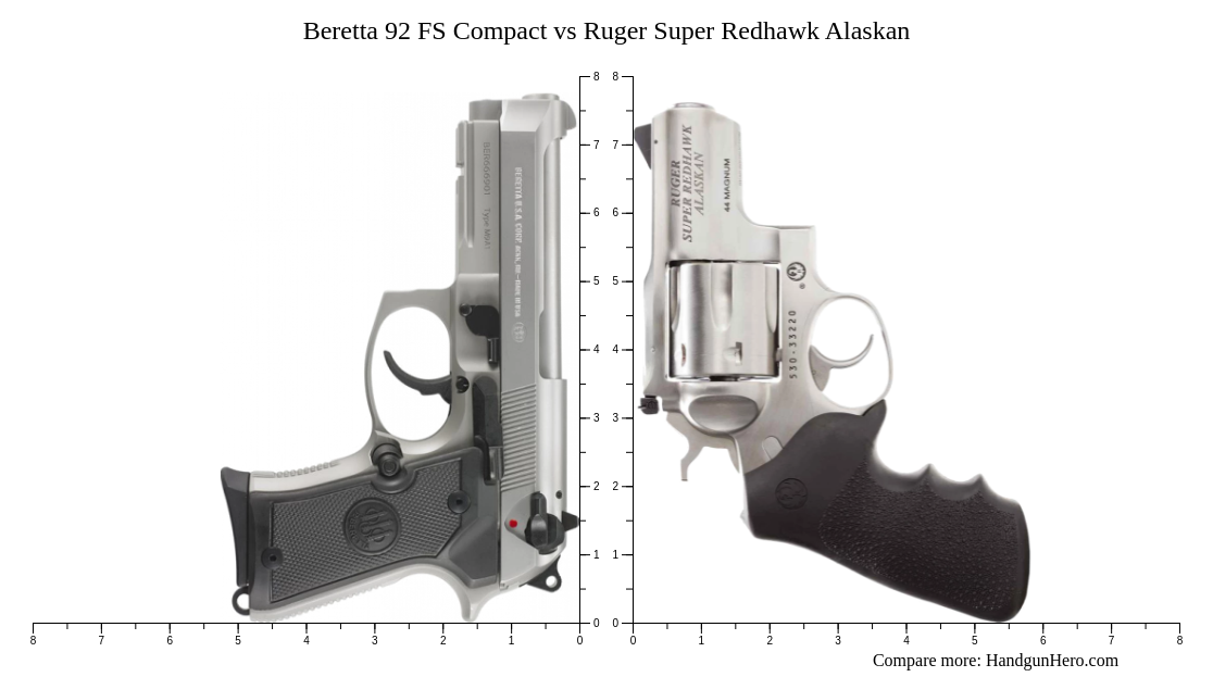 Beretta 92 FS Compact vs Ruger Super Redhawk Alaskan size comparison ...