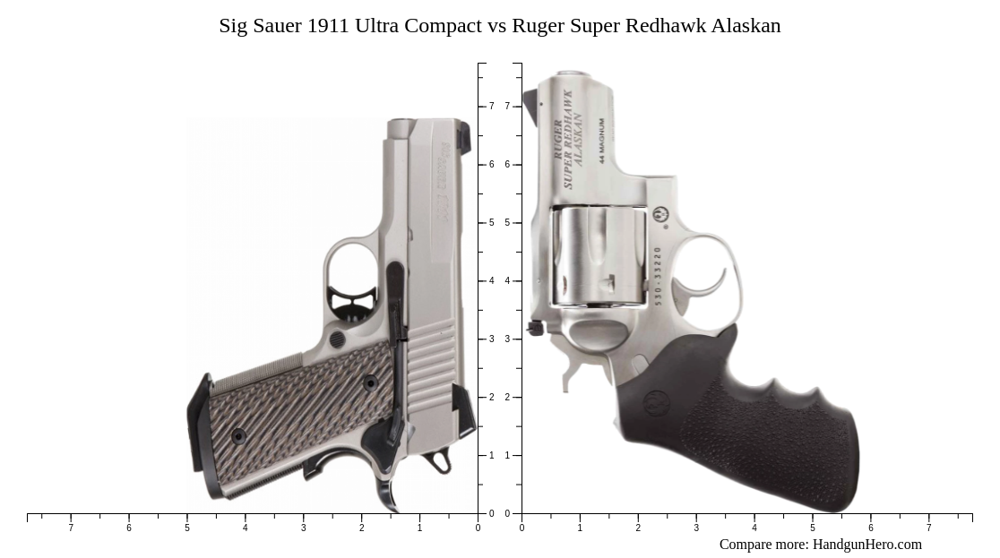 Sig Sauer 1911 Ultra Compact vs Ruger Super Redhawk Alaskan size ...