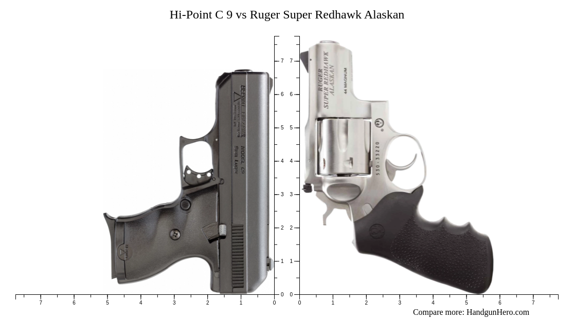 Hi-Point C 9 vs Ruger Super Redhawk Alaskan size comparison | Handgun Hero