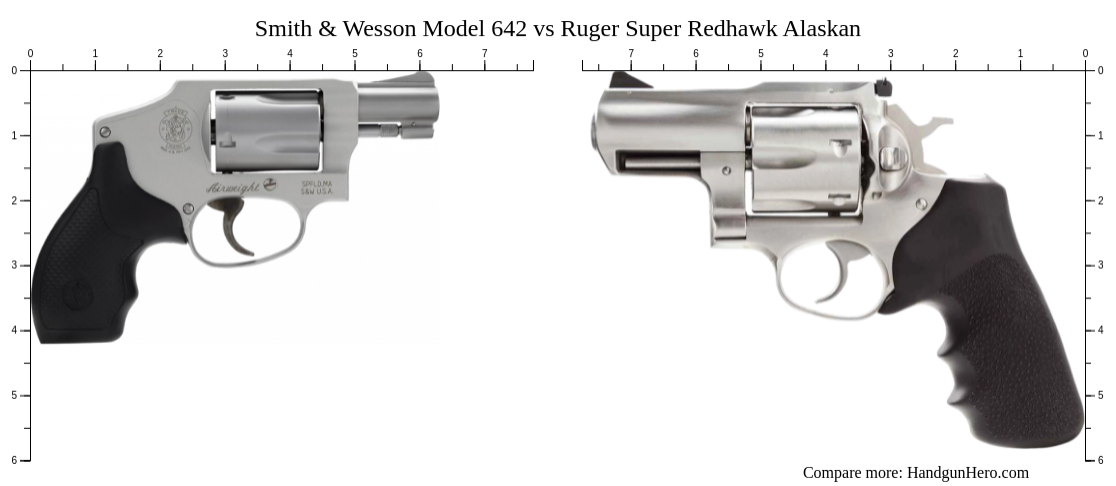 Smith & Wesson Model 642 vs Ruger Super Redhawk Alaskan size comparison | Handgun Hero