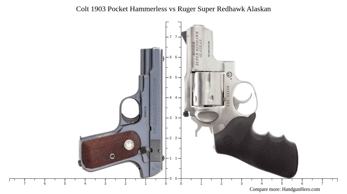 Colt 1903 Pocket Hammerless vs Ruger Super Redhawk Alaskan size ...