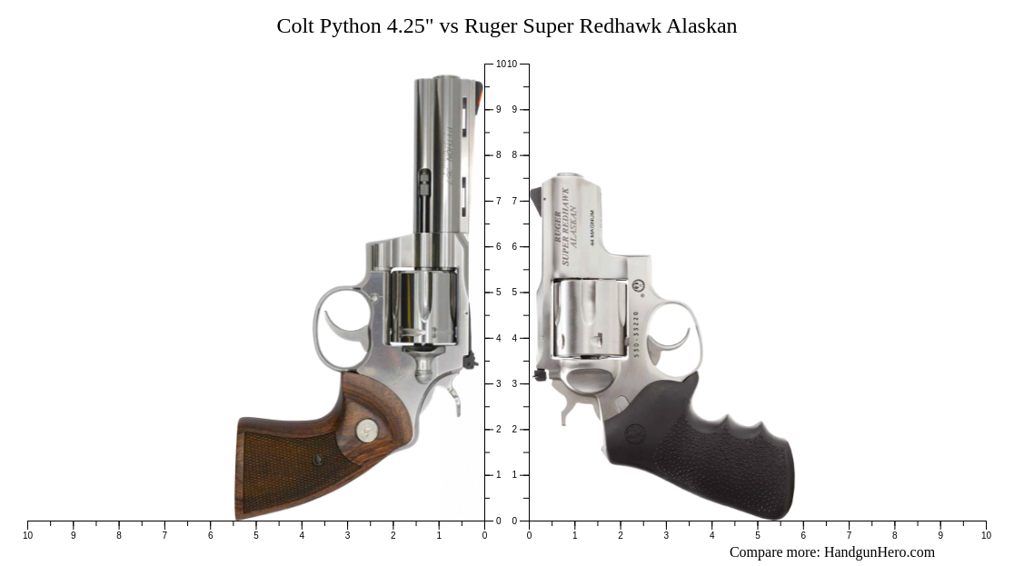 Colt Python 4.25" vs Ruger Super Redhawk Alaskan size comparison ...