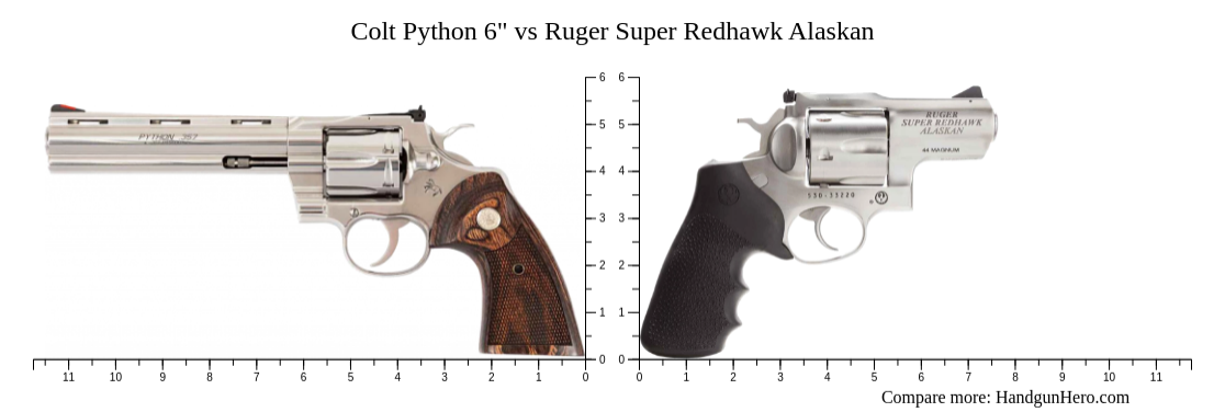 Colt Python 6" vs Ruger Super Redhawk Alaskan size comparison | Handgun ...