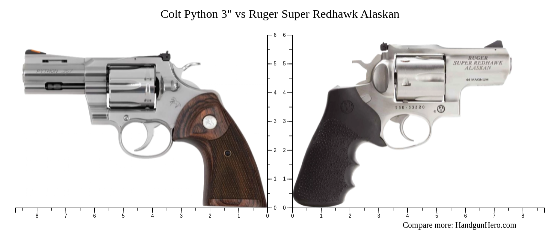 Colt Python 3" vs Ruger Super Redhawk Alaskan size comparison | Handgun ...