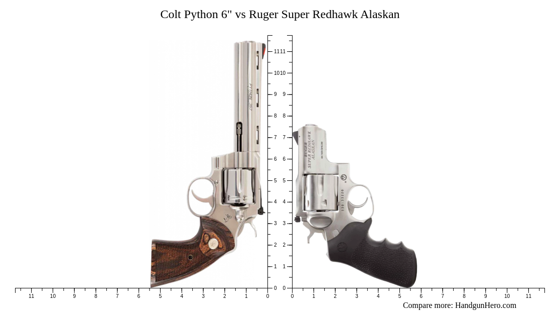 Colt Python 6" vs Ruger Super Redhawk Alaskan size comparison | Handgun Hero
