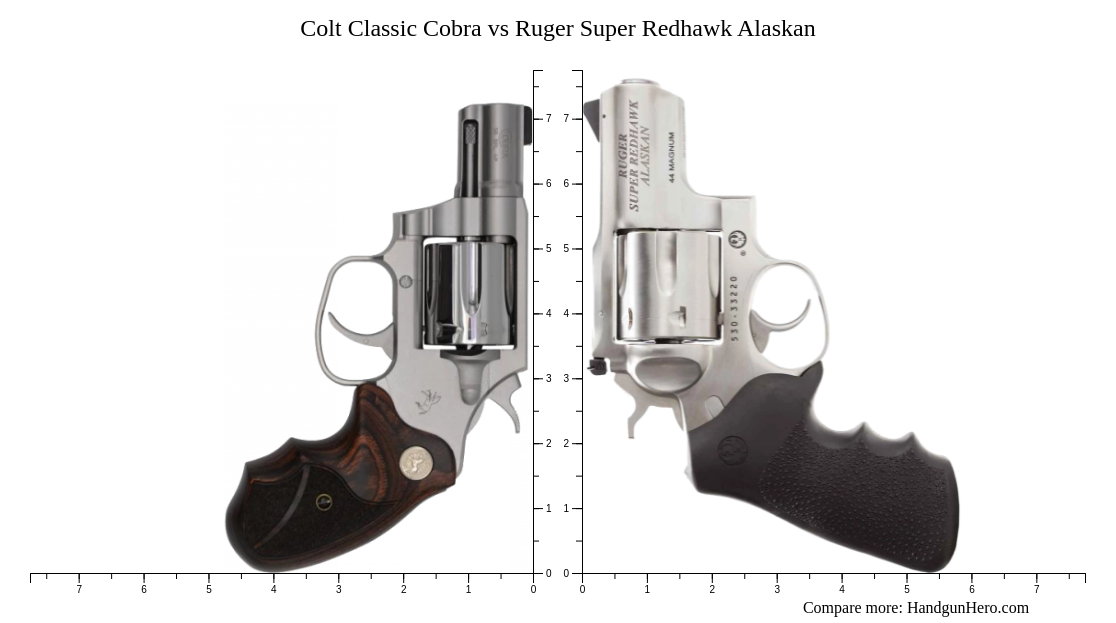 Colt Classic Cobra vs Ruger Super Redhawk Alaskan size comparison ...