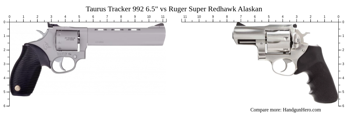 Taurus Tracker 992 6.5" vs Ruger Super Redhawk Alaskan size comparison ...