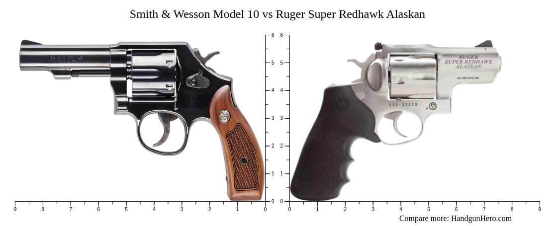 Smith & Wesson Model 10 vs Ruger Super Redhawk Alaskan size comparison ...