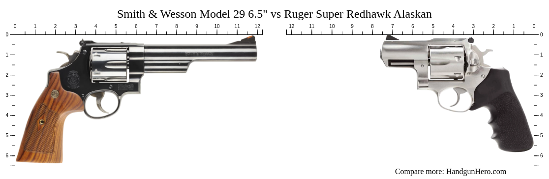Smith & Wesson Model 29 6.5" vs Ruger Super Redhawk Alaskan size ...