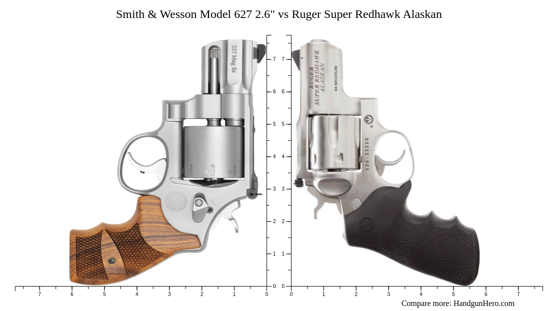 Smith & Wesson Model 627 2.6" vs Ruger Super Redhawk Alaskan size comparison | Handgun Hero