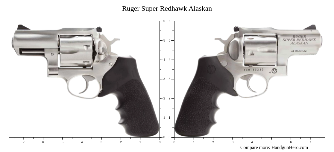 Compare Ruger Super Redhawk Alaskan size against other handguns ...