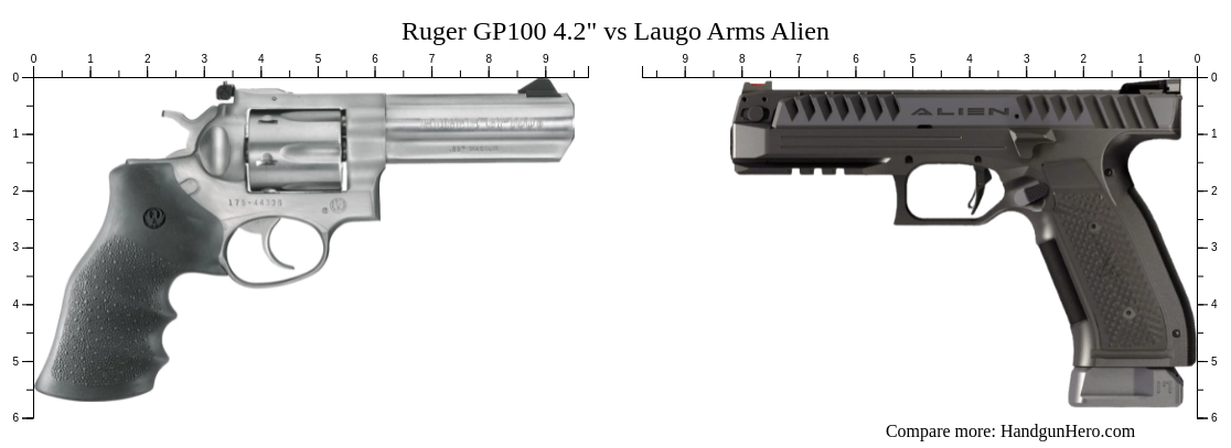 Ruger GP100 4.2" vs Laugo Arms Alien size comparison | Handgun Hero