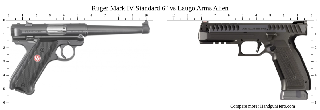 Ruger Mark IV Standard 6" vs Laugo Arms Alien size comparison | Handgun ...