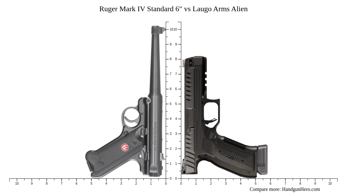 Ruger Mark IV Standard 6" vs Laugo Arms Alien size comparison | Handgun ...