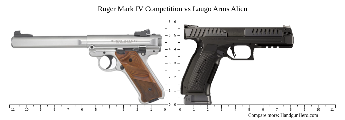 Ruger Mark IV Competition vs Laugo Arms Alien size comparison | Handgun ...