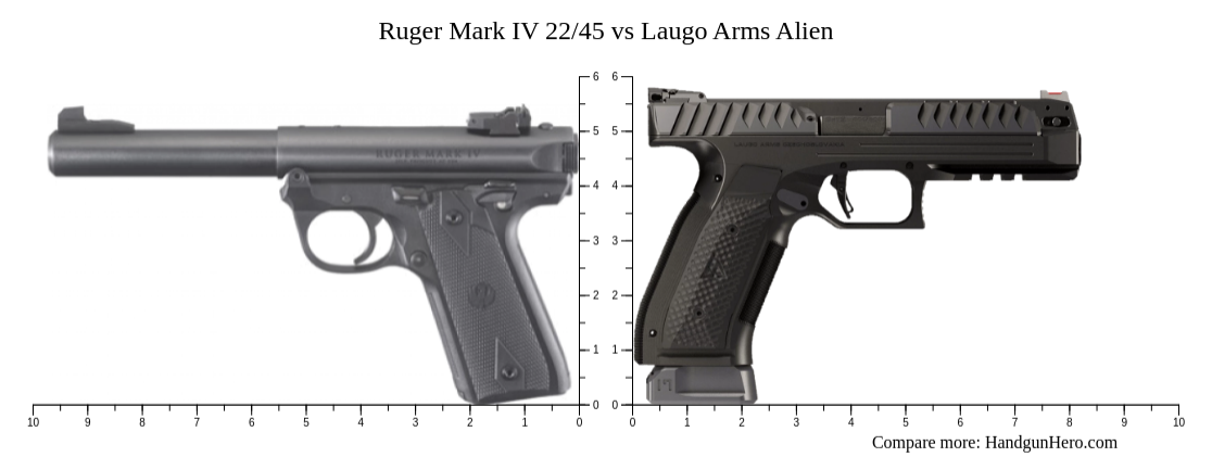 Ruger Mark IV 22/45 vs Laugo Arms Alien size comparison | Handgun Hero