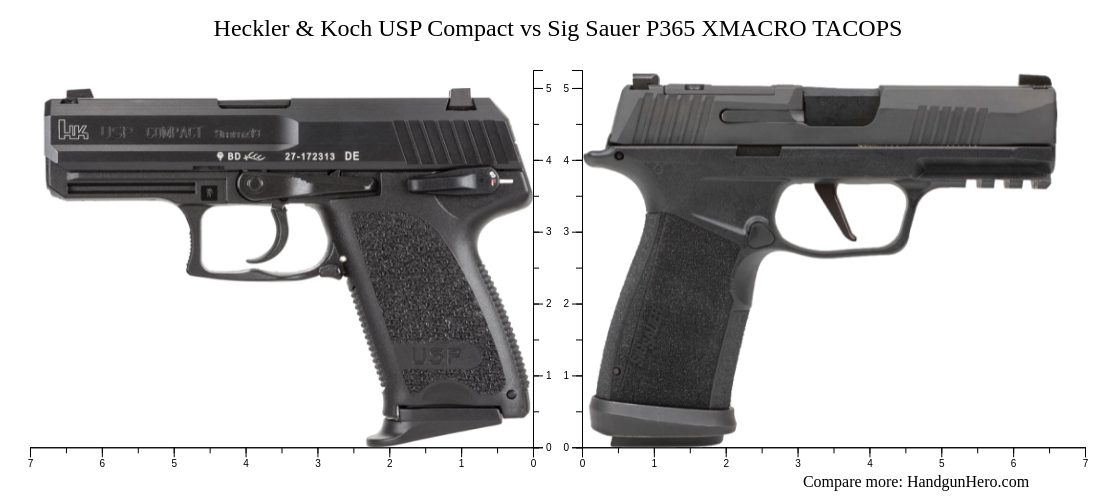 Heckler & Koch USP Compact vs Sig Sauer P365 XMACRO TACOPS size ...