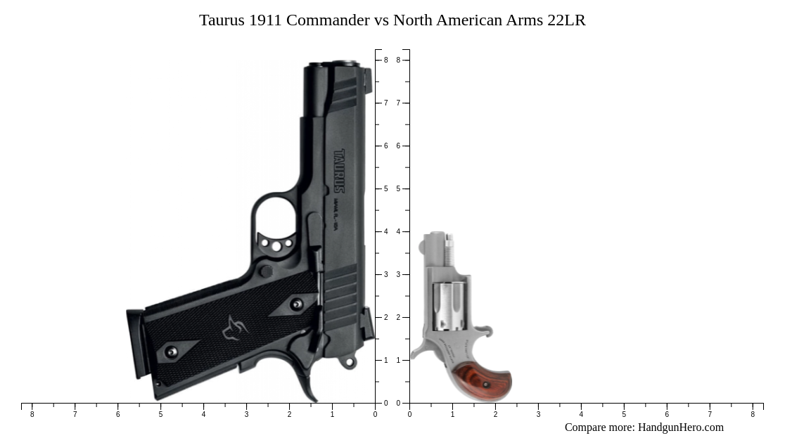 Taurus 1911 Commander vs North American Arms 22LR size comparison ...