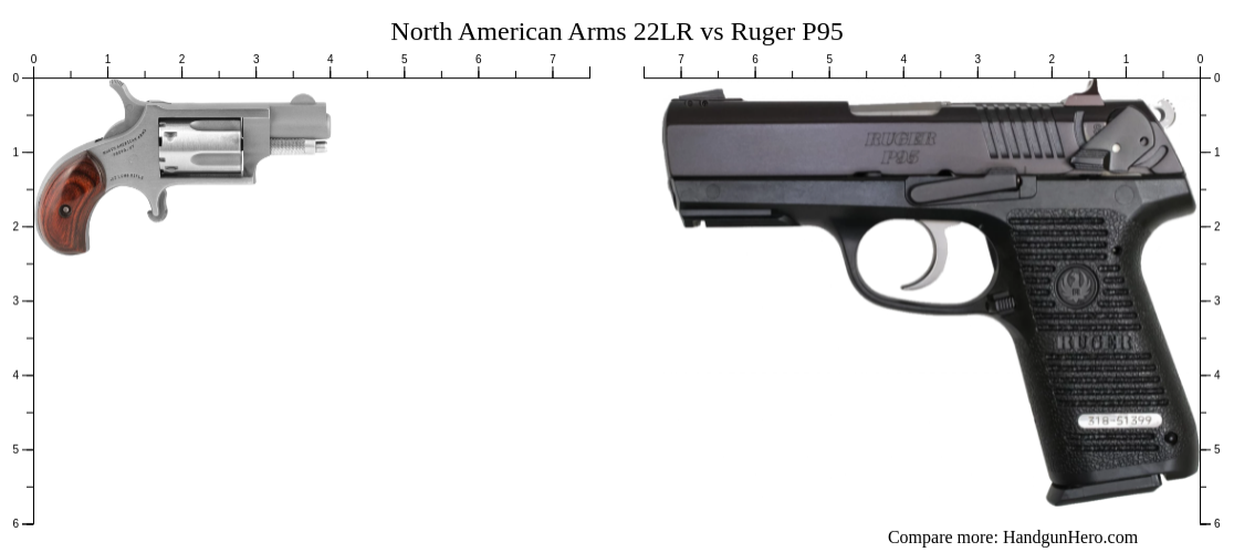 North American Arms 22LR vs Ruger P95 size comparison | Handgun Hero