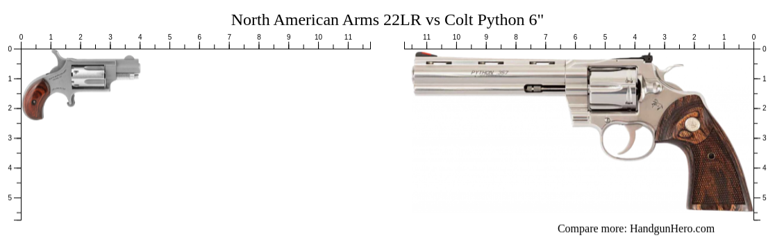 North American Arms 22LR vs Colt Python 6" size comparison | Handgun Hero