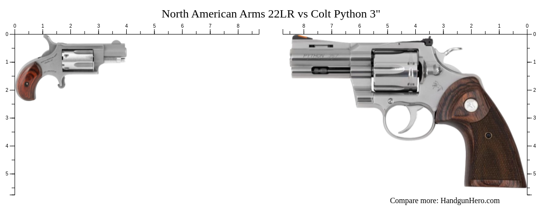 North American Arms 22LR vs Colt Python 3" size comparison | Handgun Hero
