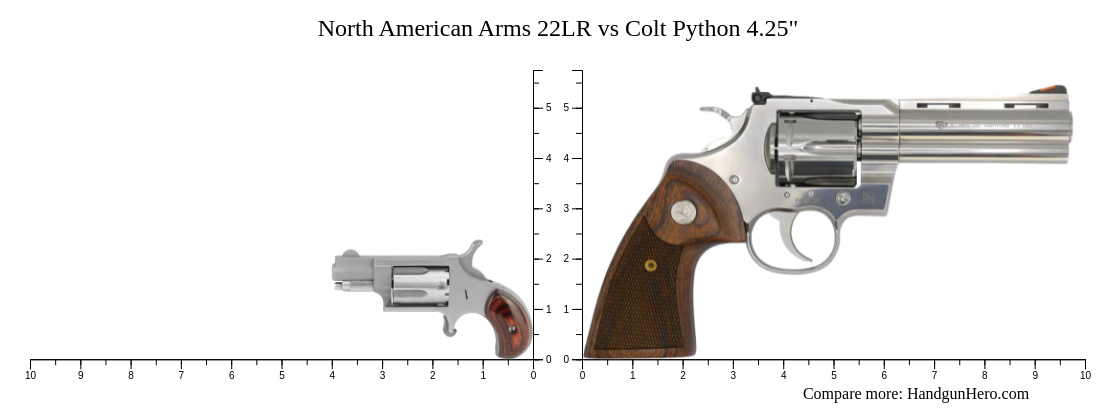 North American Arms 22LR vs Colt Python 4.25" size comparison | Handgun ...