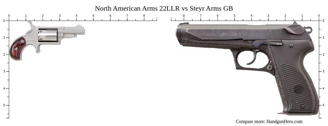 North American Arms 22LLR vs Steyr Arms GB size comparison | Handgun Hero