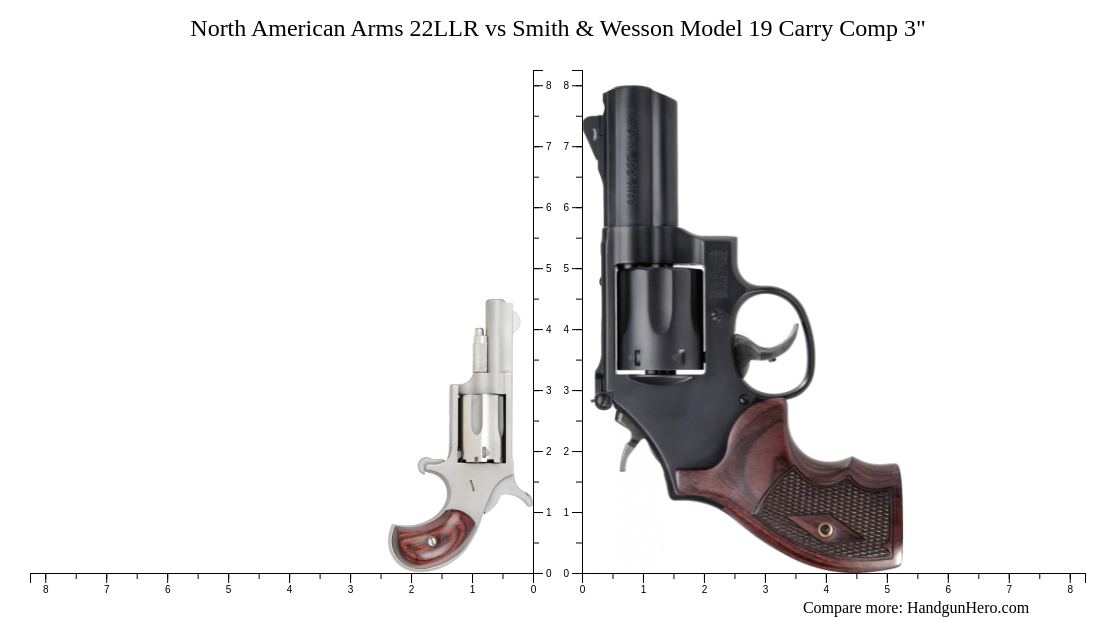 North American Arms 22LLR vs Smith & Wesson Model 19 Carry Comp 3" size ...