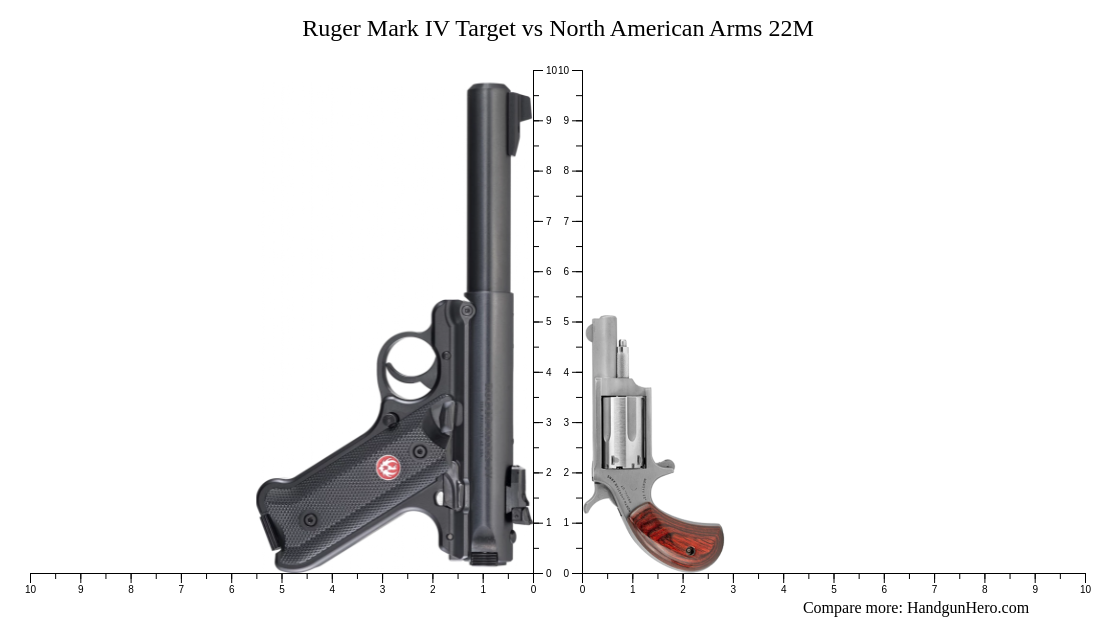 Ruger Mark IV Target vs North American Arms 22M size comparison ...