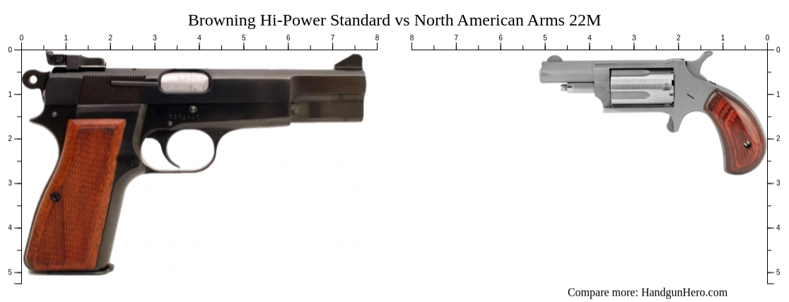 Browning Hi-Power Standard vs North American Arms 22M size comparison ...