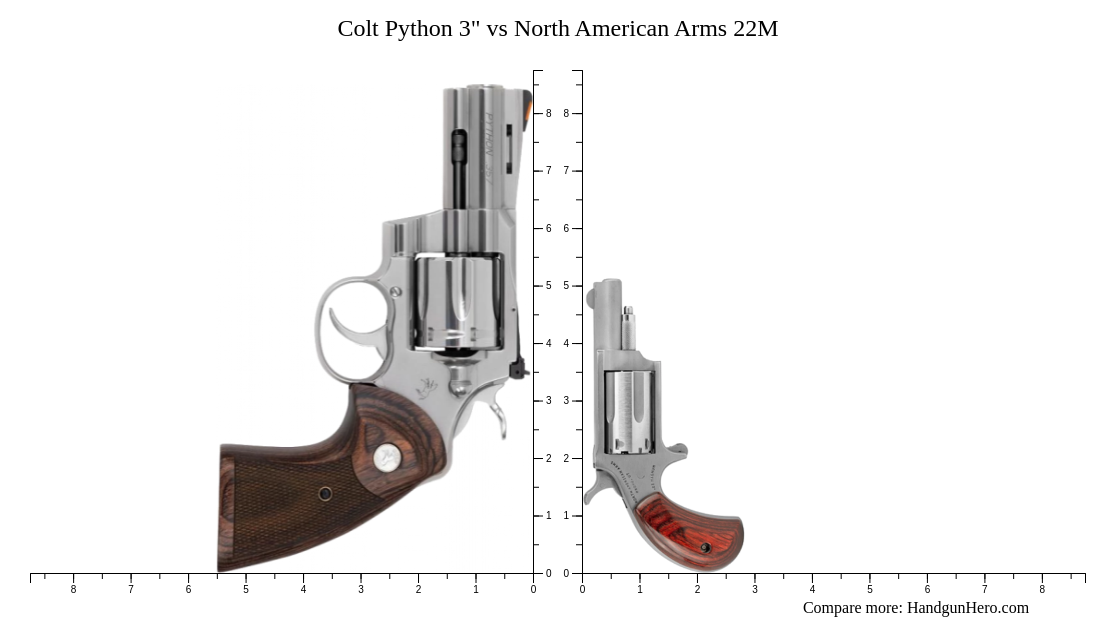 Colt Python 3" vs North American Arms 22M size comparison | Handgun Hero