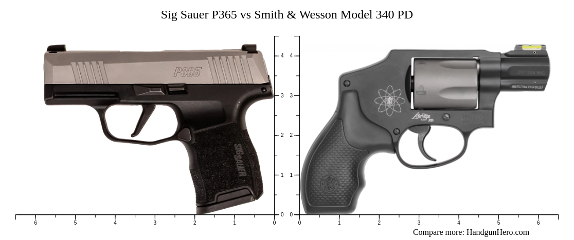 Sig Sauer P365 vs Smith & Wesson Model 340 PD size comparison | Handgun ...