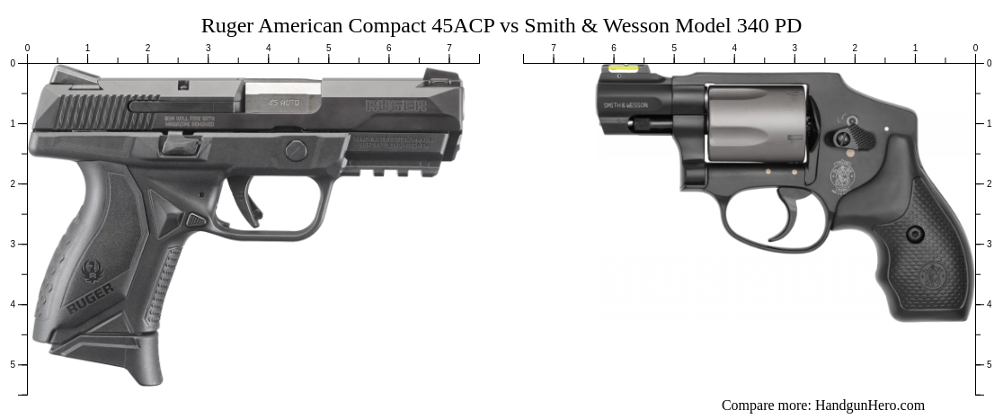 Ruger American Compact 45ACP vs Smith & Wesson Model 340 PD size ...
