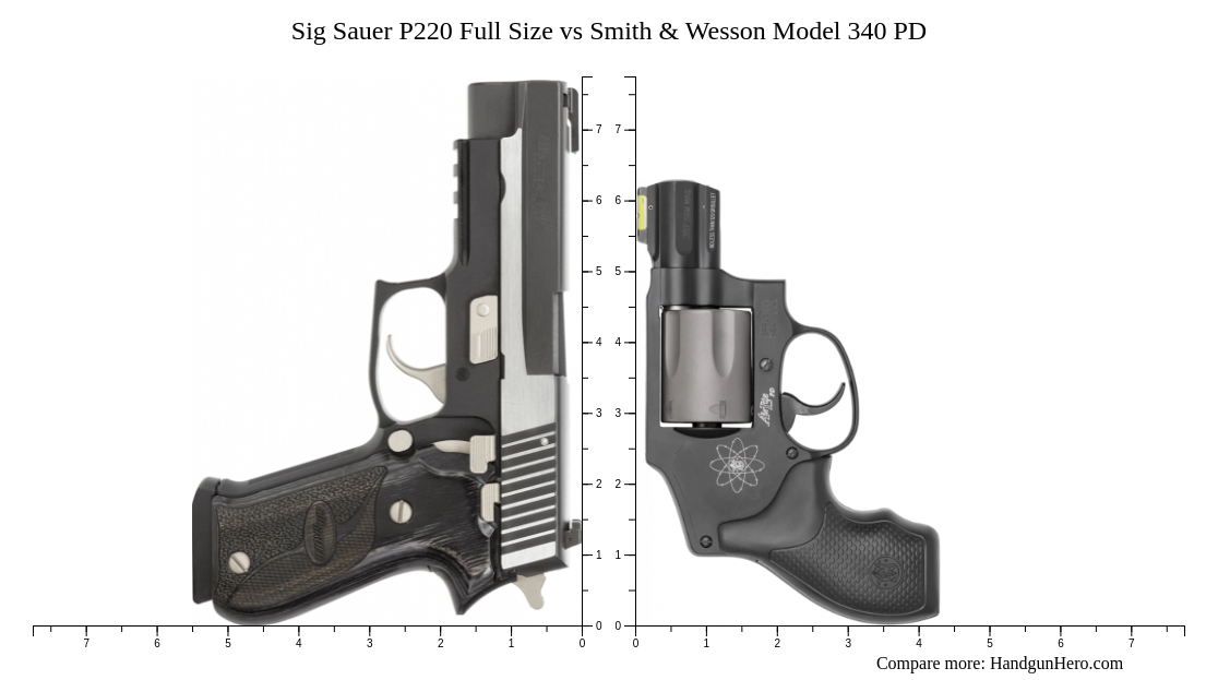 Sig Sauer P220 Full Size vs Smith & Wesson Model 340 PD size comparison ...