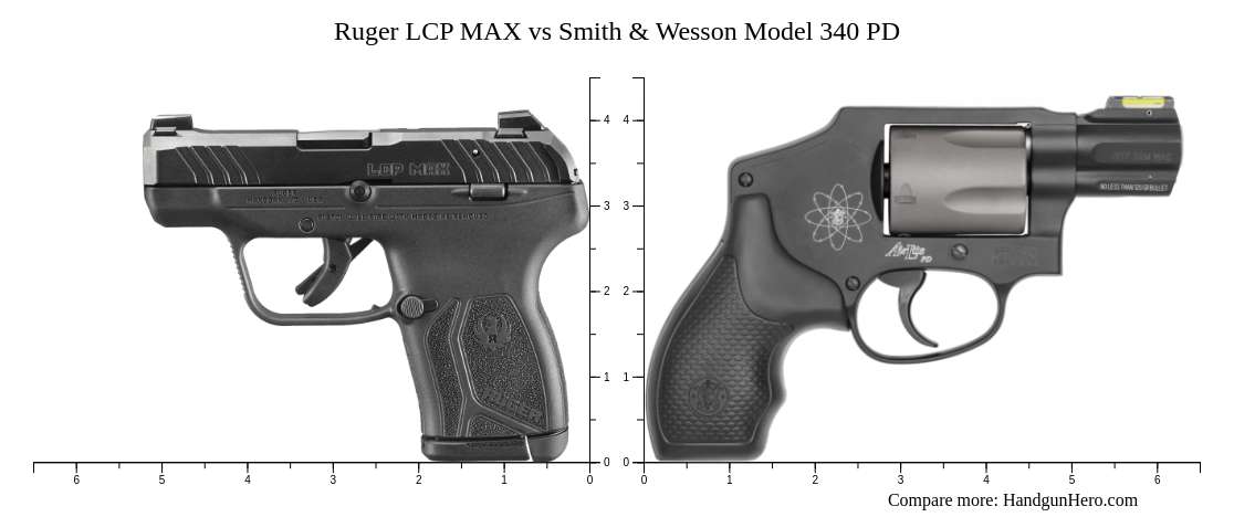 Ruger Lcp Max Vs Smith And Wesson Model 340 Pd Size Comparison Handgun Hero