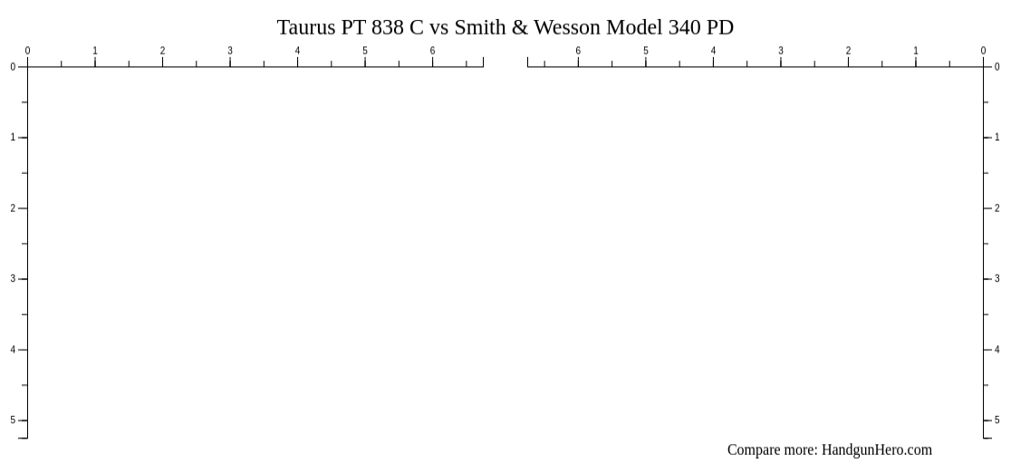 Taurus Pt 838 C Vs Smith And Wesson Model 340 Pd Size Comparison